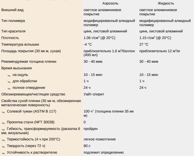 Купить цинко-алюминиевое покрытие CRC GALVA BRITE в СПб - lentorgprom.com